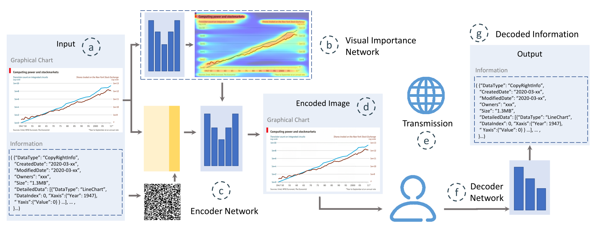 VisCode: Embedding Information in Visualization Images using 论文笔记 | Scorpio-yyz