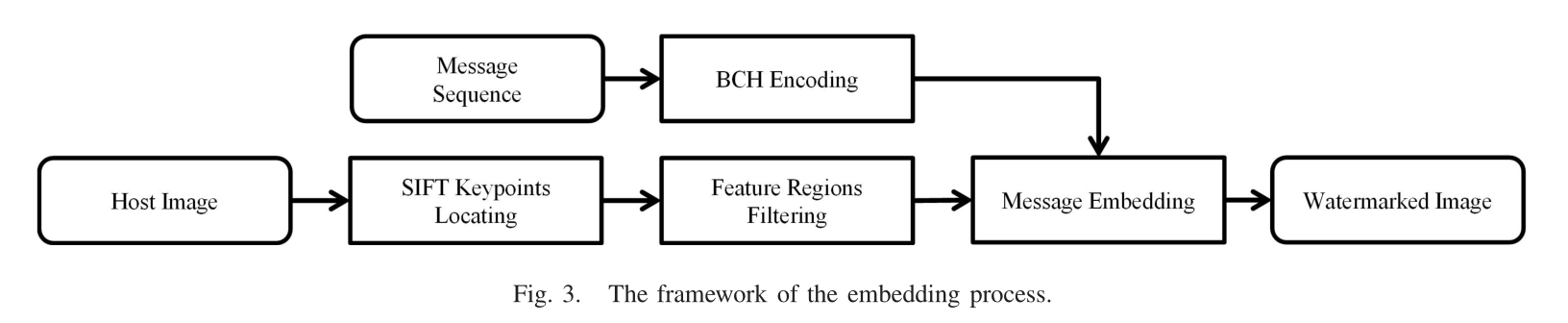 Screen-Shooting Resilient Watermarking 论文笔记 | Scorpio-yyz